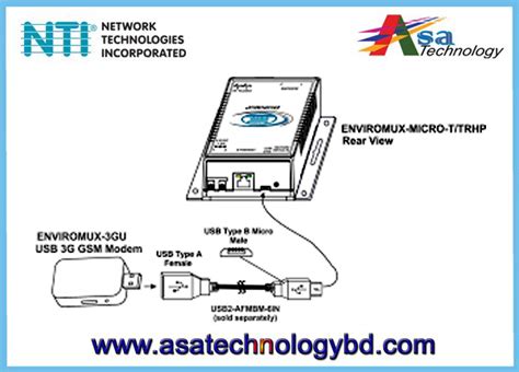 Asa Technology Gsm Modem Sim Should Provide Customer Environment Monitoring System Ems Int