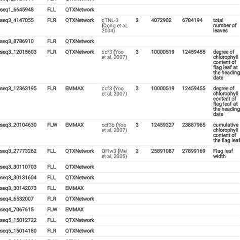 qtls associated with fll flw flr with two different methods