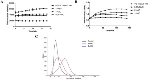 The Effects Of Bomidin On The Permeabilisation Of The Outer Inner