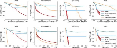 Figure 2 From Communication Compressed Adaptive Gradient Method For