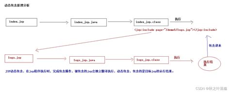 【javaweb】jsp、el和jstljsp El Csdn博客