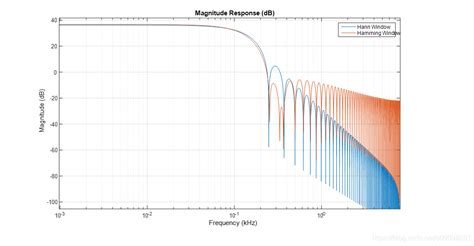 一文读懂fft，海宁窗（hann）和汉明窗（hamming）的区别，如何选择窗函数li Kang Gitcode 开源社区