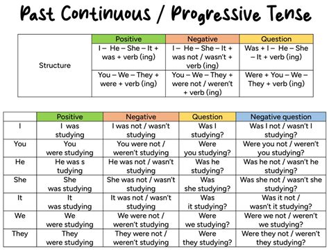 ️ Past Continuous Or Progressive Tense English For Yourself
