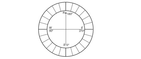 Surveying Compass Types And Differences Civinnovate