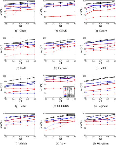 Label Aggregation Accuracy Of All The Methods On Datasets Download