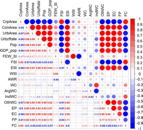 The Correlation Relationships Between Urbanization Indicators And