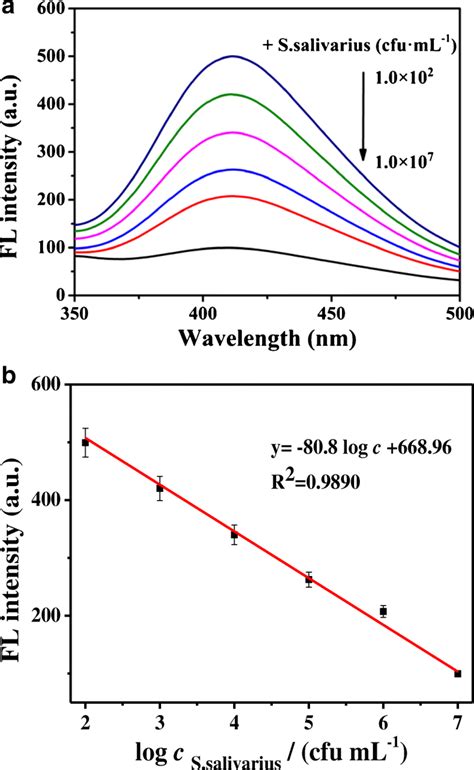 A Quantification Analysis Of S Salivarius Fluorescence Spectra Of