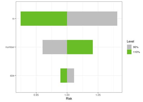 Plots For Model Sensitivity And Variable Importance • Tornado