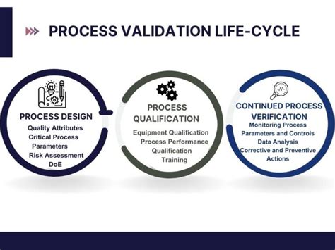 Validation And Verification Procedure Fjcy