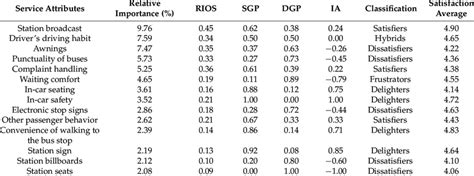 Service Attribute Classification Download Scientific Diagram