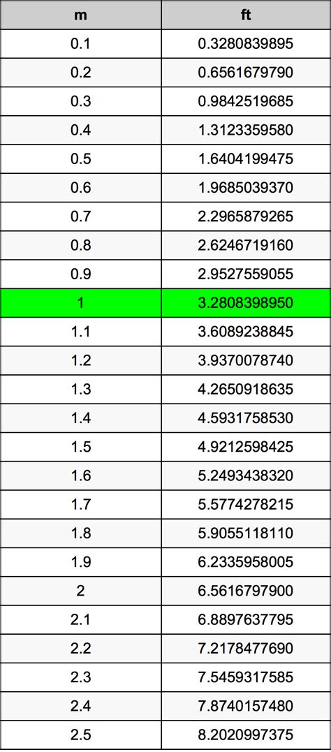 How Many Metres Are There In A Foot
