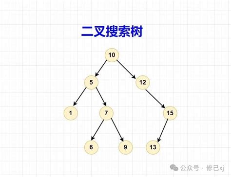 算法系列之数据结构 二叉搜索树 腾讯云开发者社区 腾讯云