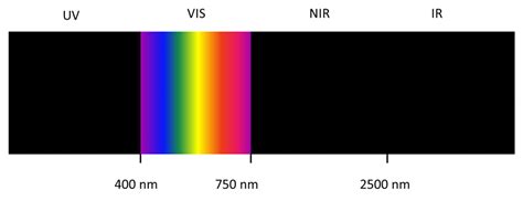 Near Infrared Nir Spectroscopy Ibsen Photonics