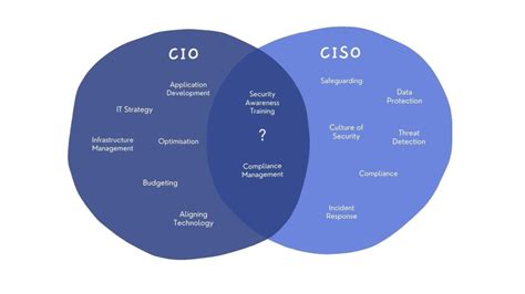 Cio Vs Ciso Collaboration Over Conflict