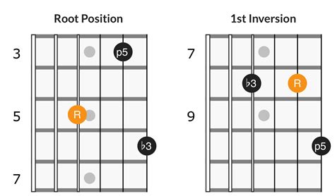 Spread Triads On Guitar