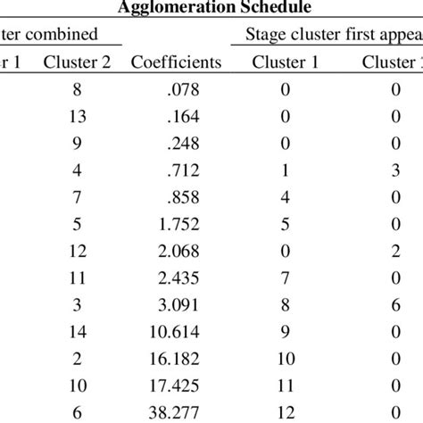 Agglomeration Schedule Of Cluster Forming Download Scientific Diagram