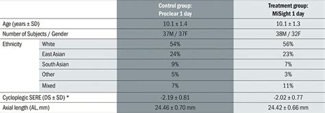Misight 1 Day Cls For Myopia Control Three Year Milestone Results Mivision