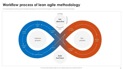Lean Agile Powerpoint Presentation Slides Ppt Template