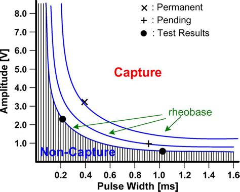 The Strength Duration Curve Associated With Heart Stimulation The Download Scientific Diagram