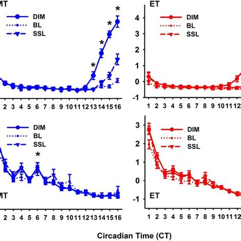 Shows The Diurnal Variation Of Salivary Testosterone Despite A Trend