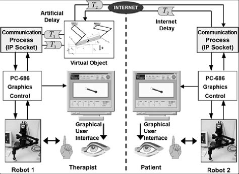 Bilateral Telerehabilitation Test Bed At Georgetown University Imaging Download Scientific