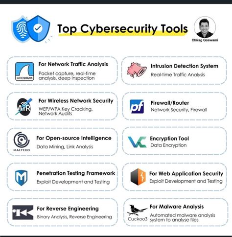 Cybersecurity Cybersecuritytools Cybersecuritytraining