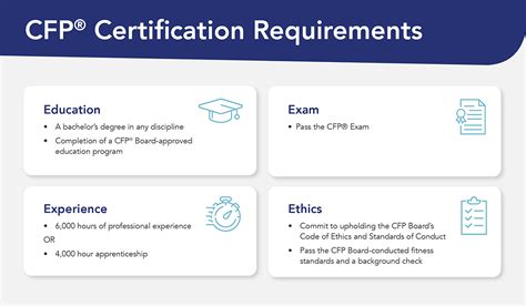 Cfp® Requirements Guide Bif
