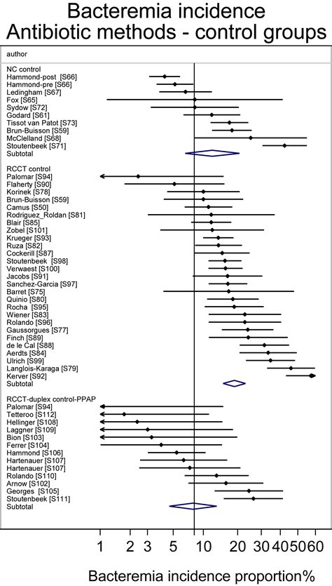 Forrest Plots Or Caterpillar Plots Journal Of Clinical Epidemiology