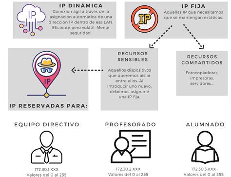 Listado De Ips