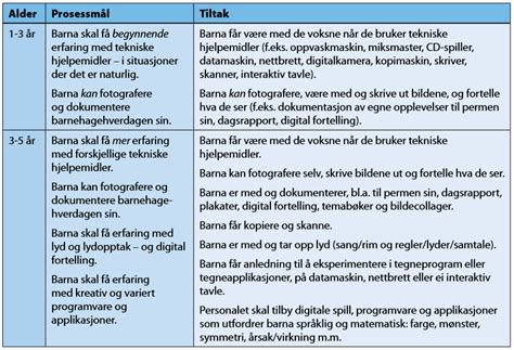 Progresjonsplan Digital Kreativitet I Barnehagen