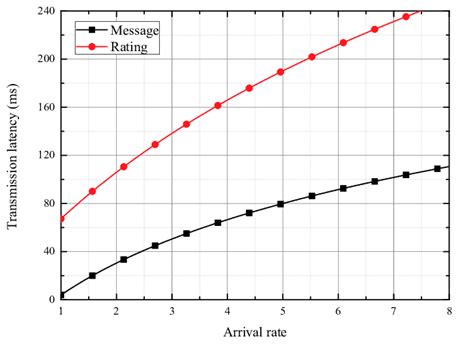Transmission Latency Of Messages And Ratings Download Scientific Diagram