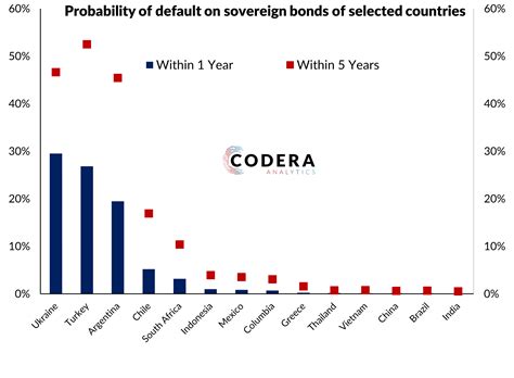 Default Probability On Sovereign Bonds Codera Analytics
