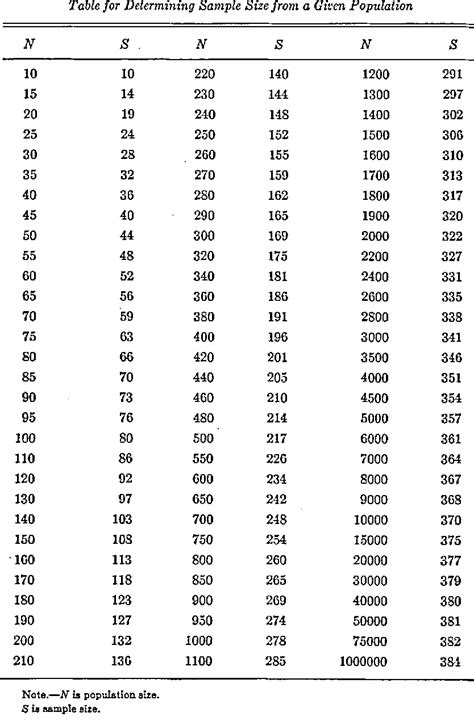Determining Sample Size For Research Activities Semantic Scholar