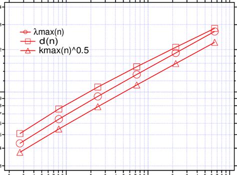 Color Online The Growth Of The Maximum Eigenvalue λmax And Its Lower Download Scientific