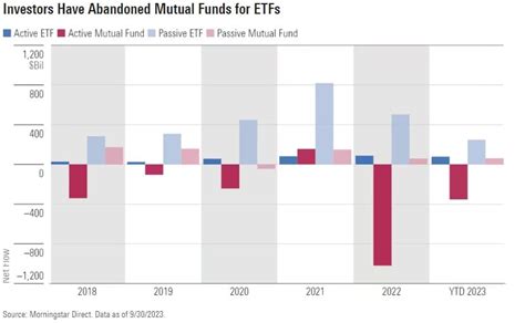 급성장한 액티브 Etf 뮤추얼 펀드 자리 넘본다 한국경제