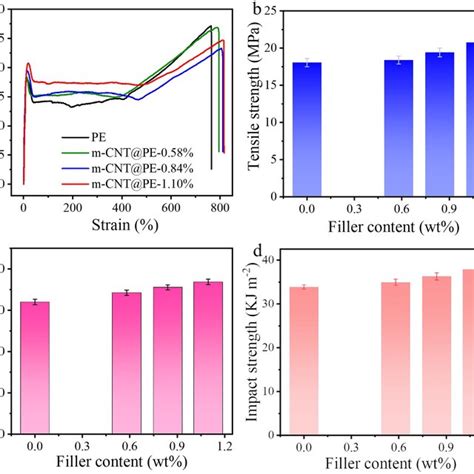 A E Surface Morphology Left And 3d Morphology Right Of The 110