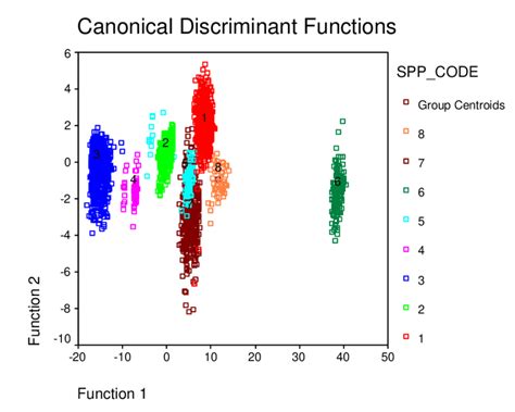 17 Discriminant Function Plot Of Eight Species Of Emballonurids