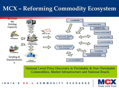 Ppt M C X Developing Indian Commodity Ecosystem Powerpoint