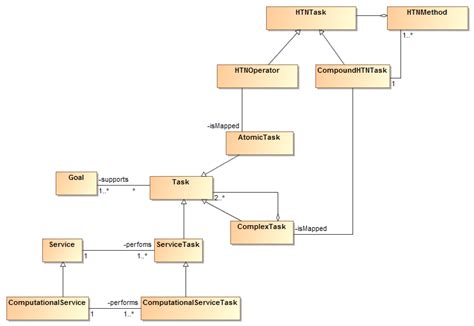 The Relationship Schema Between Formulated Goal And Tasks For Compound Download Scientific