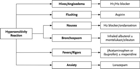 Premedication For Rapid Drug Desensitization Is Personalized For Each