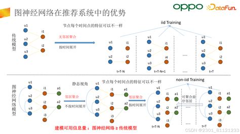 推荐算法的概念及其实践应用 Csdn博客