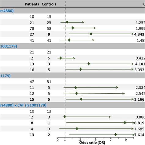 The Gene Gene Interaction On Male Infertility The Patients Who