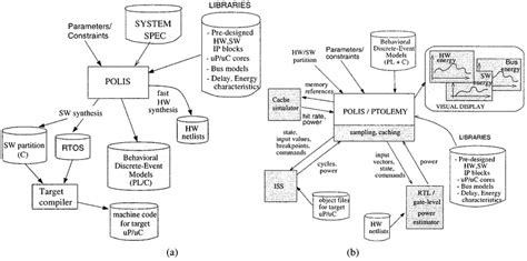 Power Estimation Framework For Hwsw Systems A Compilation Flow B