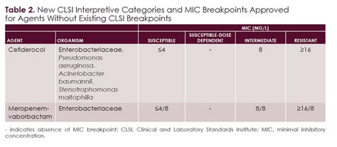Whats New From The Clsi Subcommittee On Antimicrobial Susceptibility