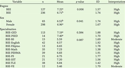 Levels Of Tia Compared According To Participant Variables Download Scientific Diagram