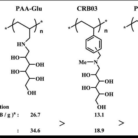 Structure And Results Of Assessment For Each Adsorbent Download