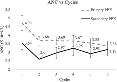 Ppx Prophylaxis Anc Absoulute Neutrophil Count Data Are Shown As