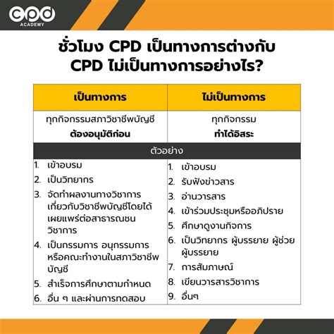 Cpd ไม่เป็นทางการผู้สอบบัญชีคืออะไร 20 ชม ต้องเก็บยังไง
