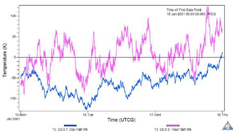 Simulated Temperature Correction Profiles Download Scientific Diagram