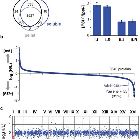 Quantitative Mass Spectrometry Of Psi − Silac And Psi Silac